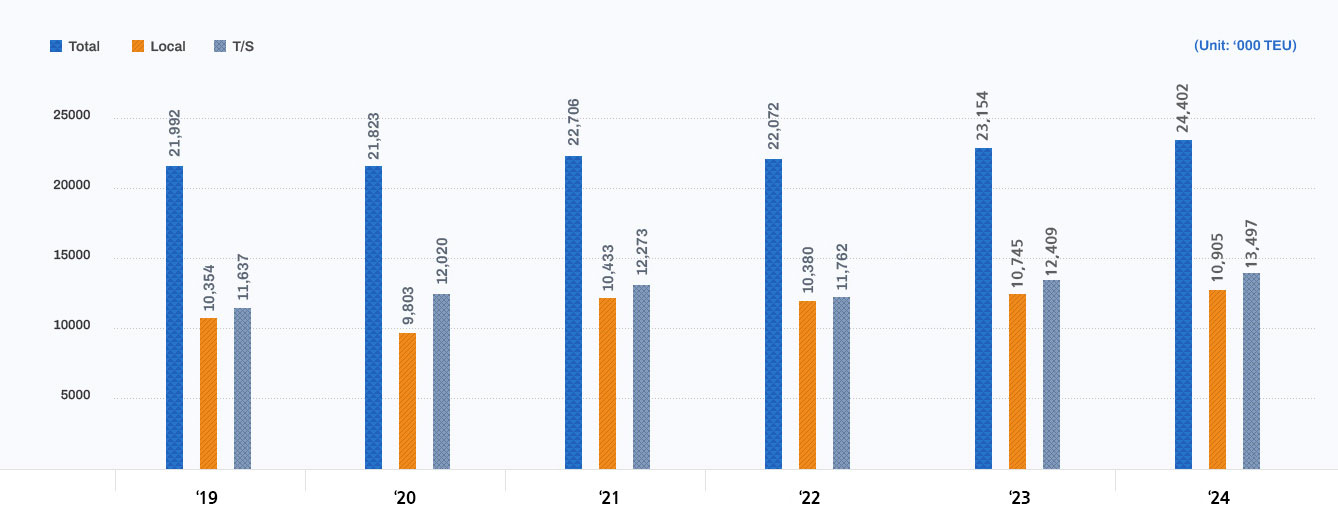 Container Throughput - Statistics - Busan Port Authority